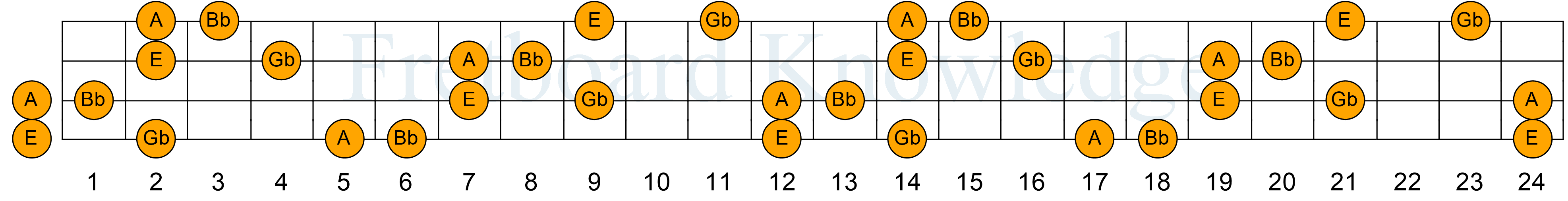 E Gb A Bb - Bass Guitar Fretboard Knowledge