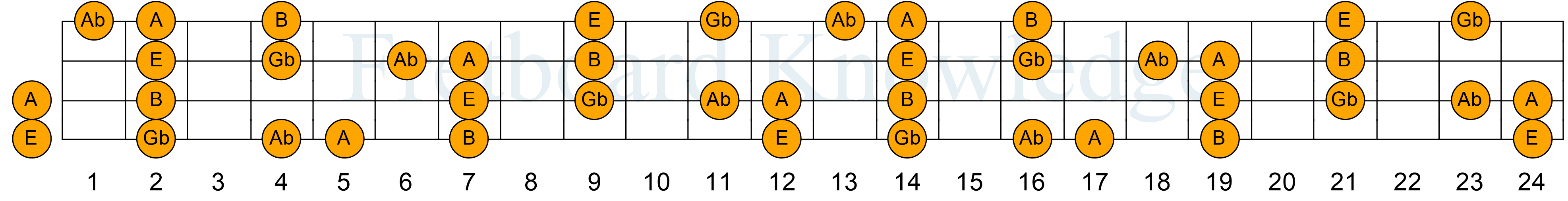 E Gb Ab A B - Bass Guitar Fretboard Knowledge