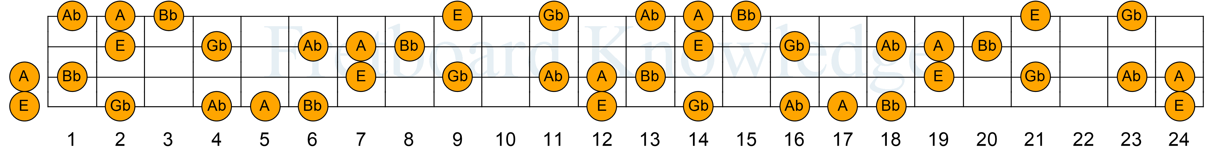 E Gb Ab A Bb - Bass Guitar Fretboard Knowledge