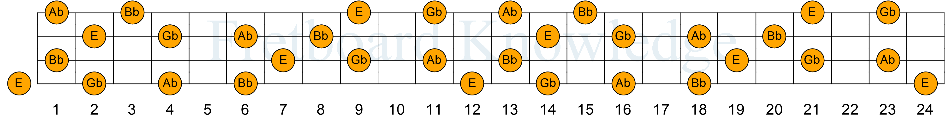 E Gb Ab Bb - Bass Guitar Fretboard Knowledge