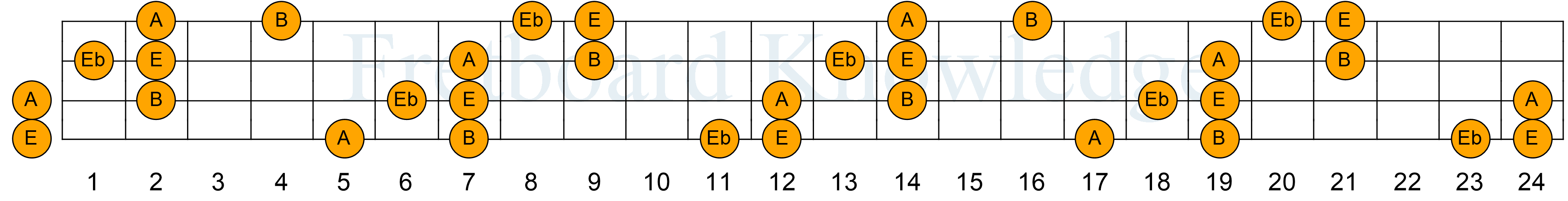 Eb E A B - Bass Guitar Fretboard Knowledge