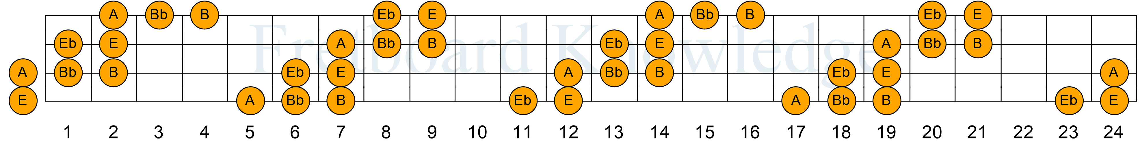 Eb E A Bb B - Bass Guitar Fretboard Knowledge