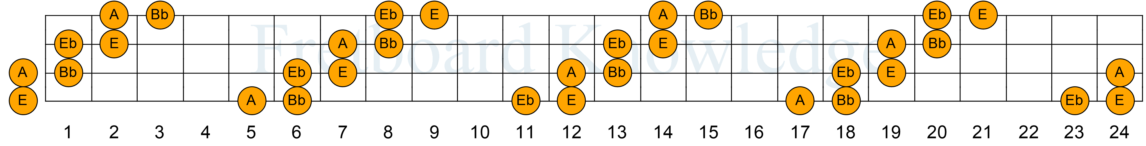 Eb E A Bb - Bass Guitar Fretboard Knowledge