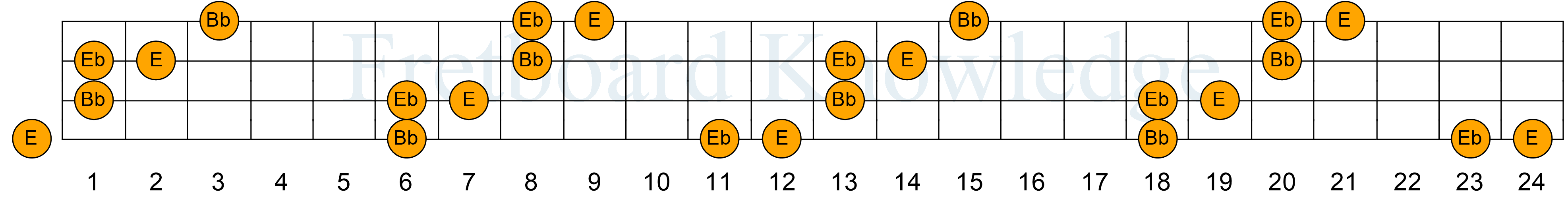 Eb E Bb - Bass Guitar Fretboard Knowledge