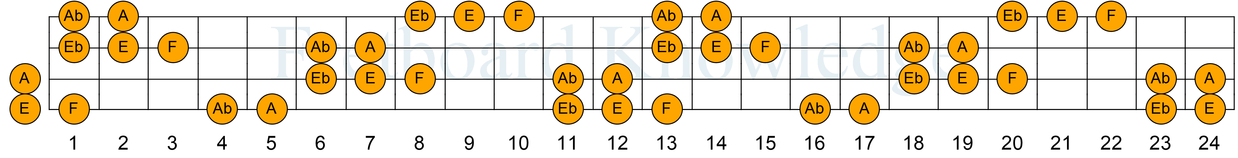 Eb E F Ab A - Bass Guitar Fretboard Knowledge