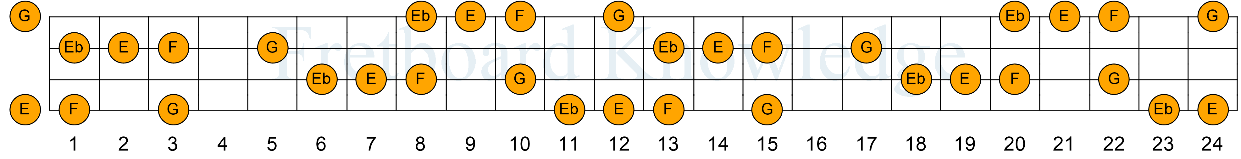 Eb E F G - Bass Guitar Fretboard Knowledge