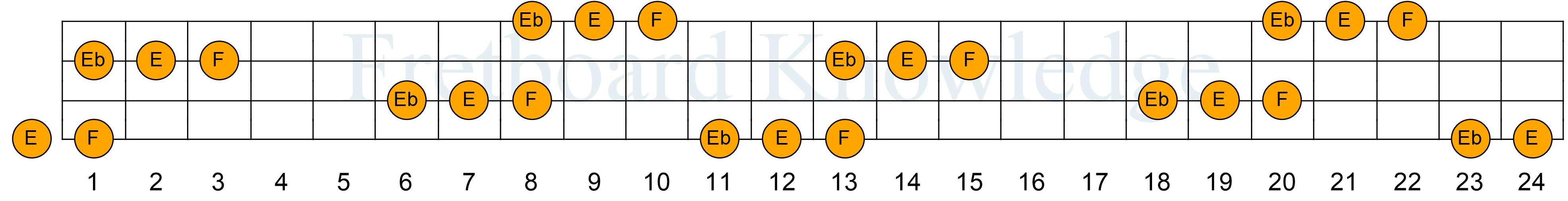 Eb E F - Bass Guitar Fretboard Knowledge