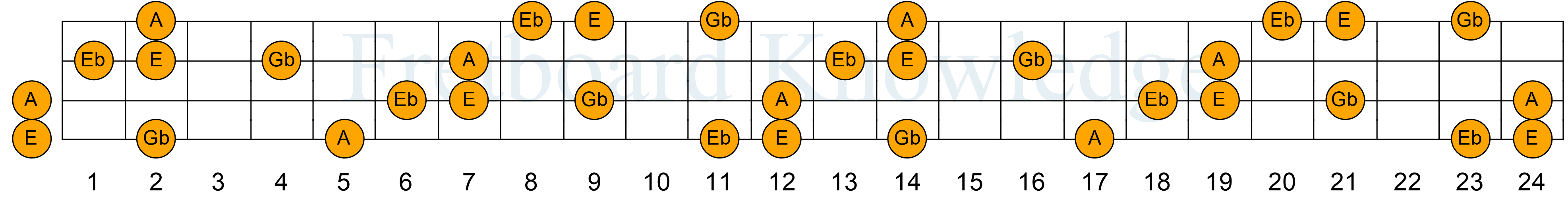 Eb E Gb A - Bass Guitar Fretboard Knowledge