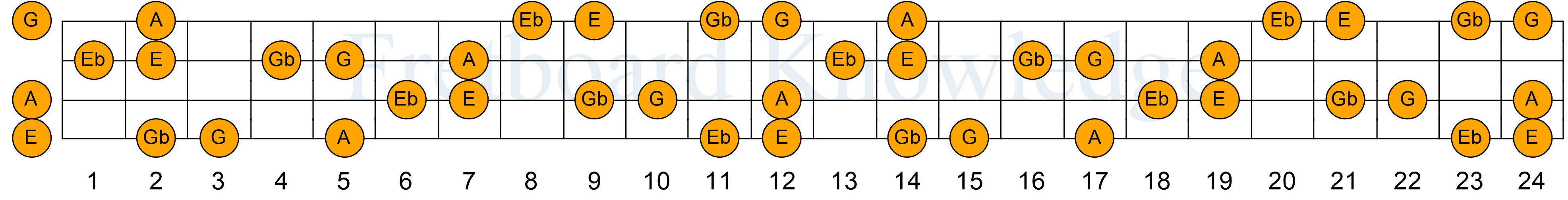 Eb E Gb G A - Bass Guitar Fretboard Knowledge