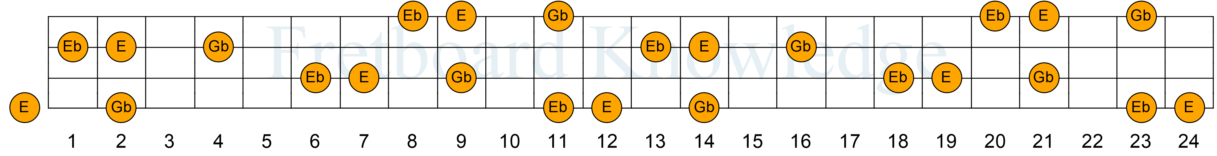 Eb E Gb - Bass Guitar Fretboard Knowledge