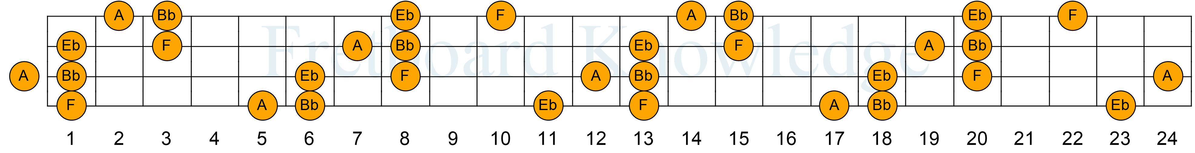 Eb F A Bb - Bass Guitar Fretboard Knowledge