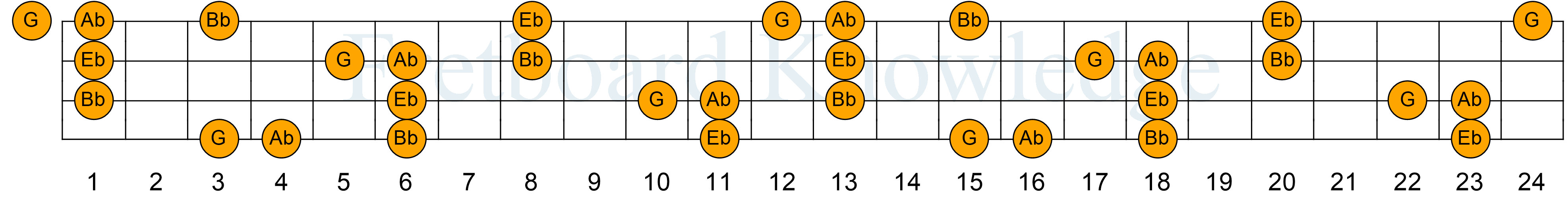 Eb G Ab Bb - Bass Guitar Fretboard Knowledge