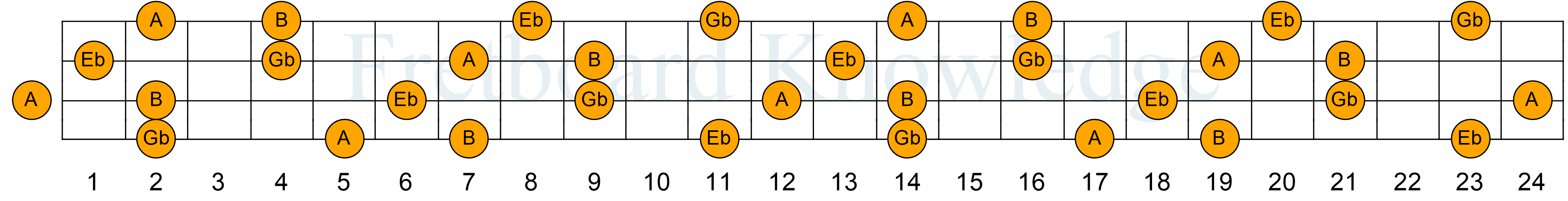 Eb Gb A B - Bass Guitar Fretboard Knowledge