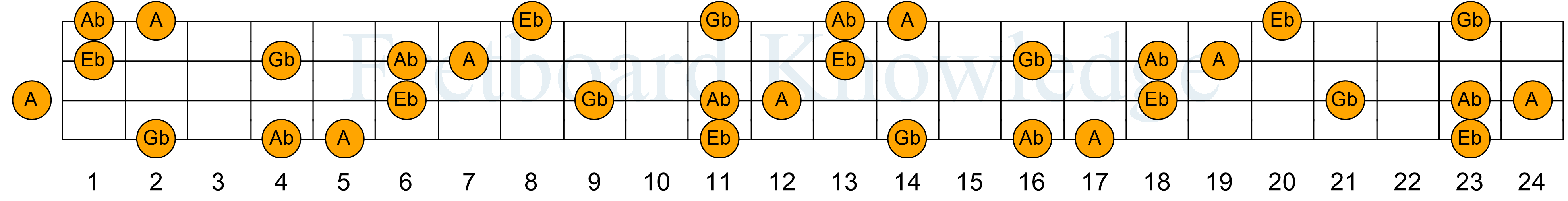 Eb Gb Ab A - Bass Guitar Fretboard Knowledge