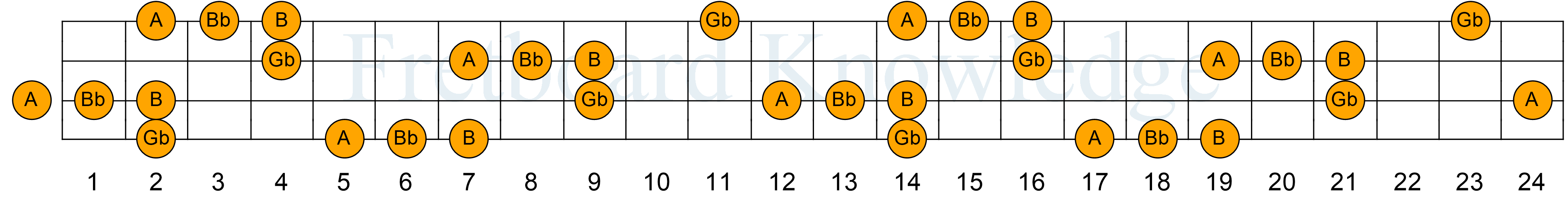 Gb A Bb B - Bass Guitar Fretboard Knowledge