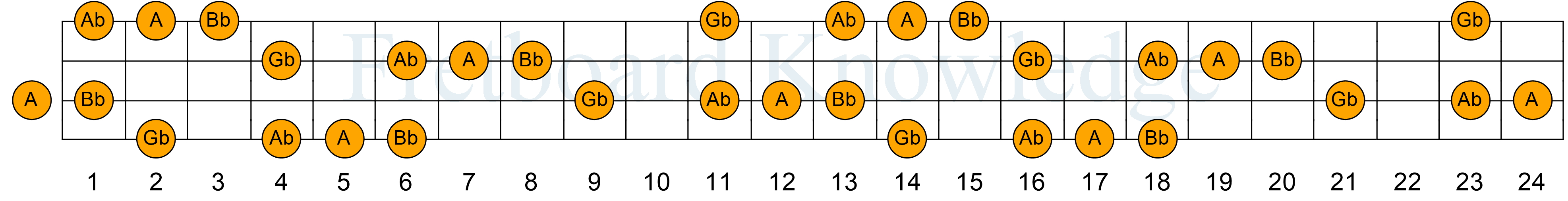 Gb Ab A Bb - Bass Guitar Fretboard Knowledge