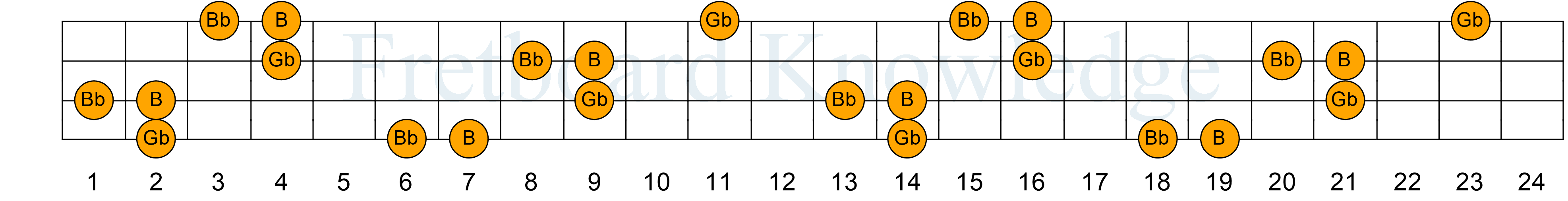 Gb Bb B - Bass Guitar Fretboard Knowledge
