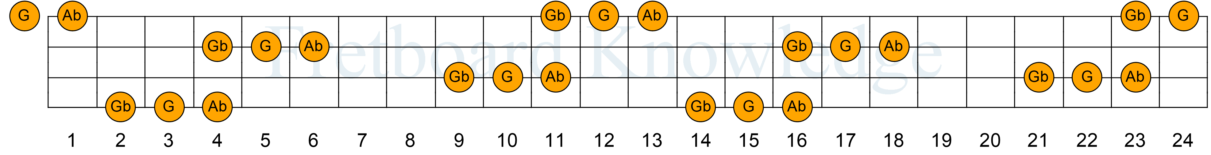 Gb G Ab - Bass Guitar Fretboard Knowledge