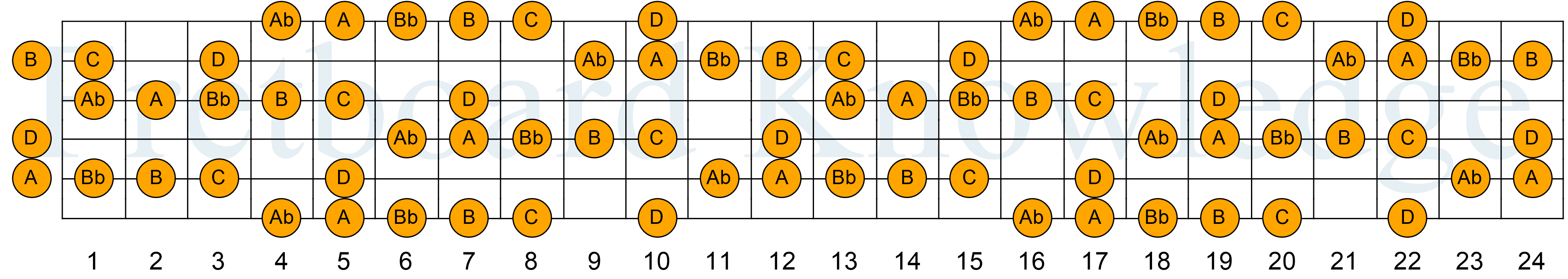 6-Note Scales Archives - Fretboard Knowledge
