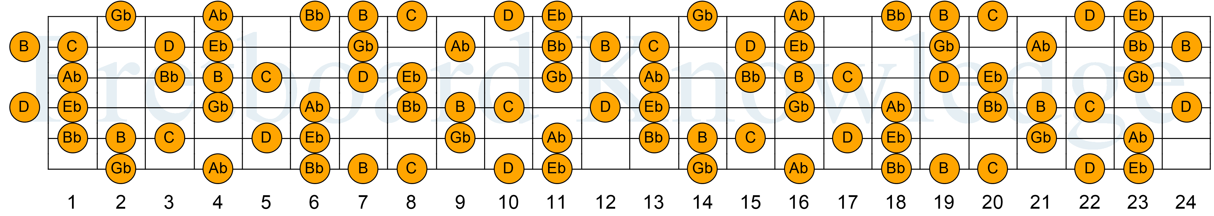 C D Eb Gb Ab Bb B - Fretboard Knowledge