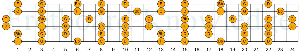 The G Minor Pentatonic Scale - Fretboard Knowledge