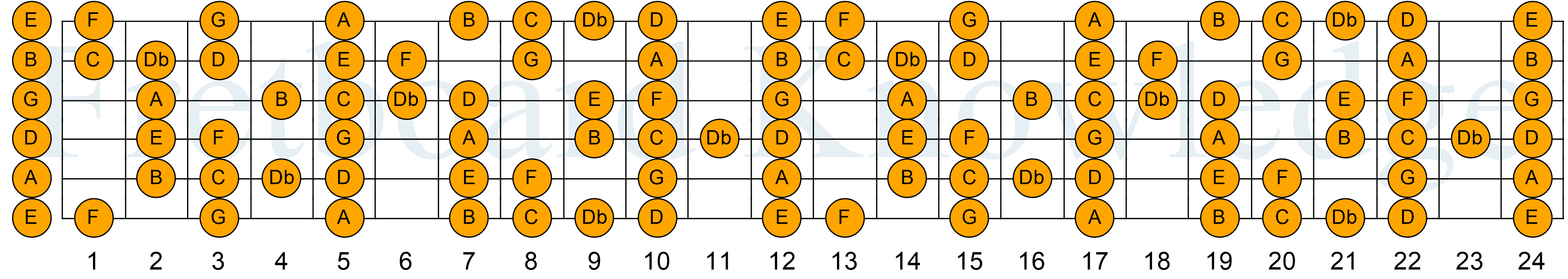 C Db D E F G A B Fretboard Knowledge