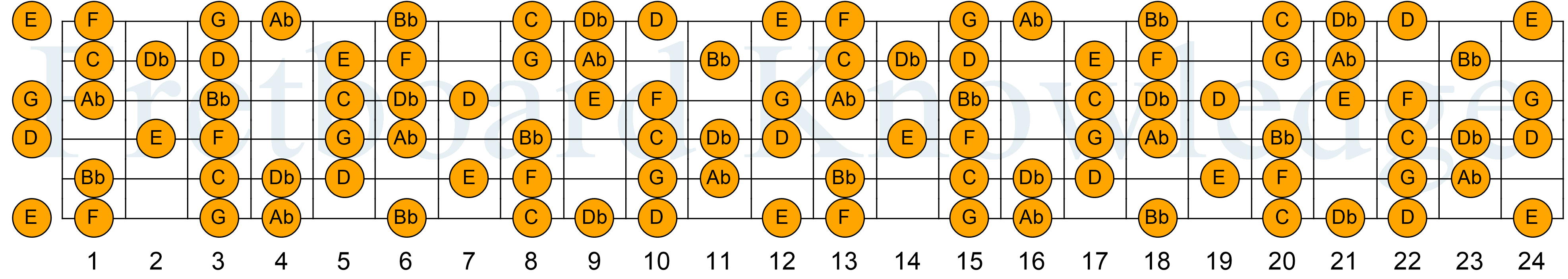 F Jazz Melodic Minor - Fretboard Knowledge