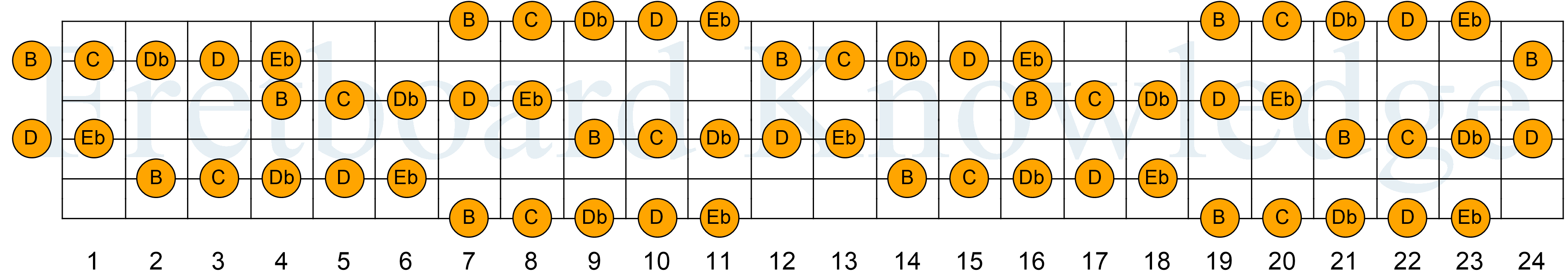 Pentatonic Scales - Page 3 of 16 - Fretboard Knowledge
