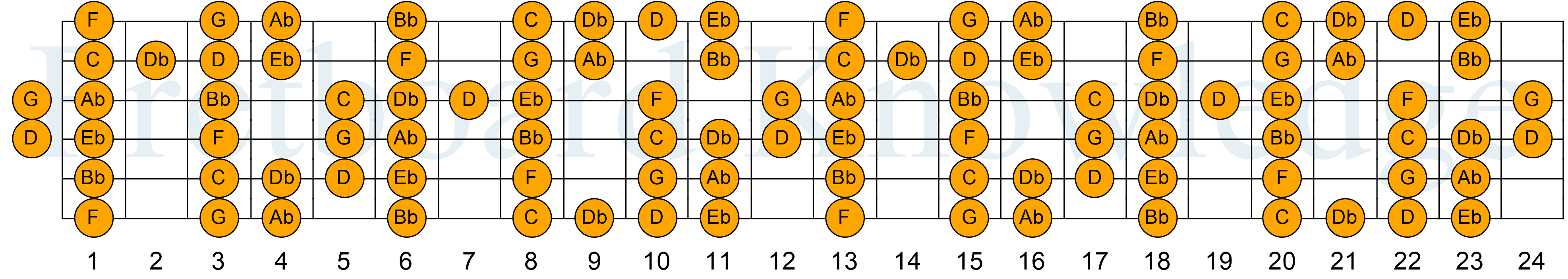 Eb Jazz Dominant - Fretboard Knowledge