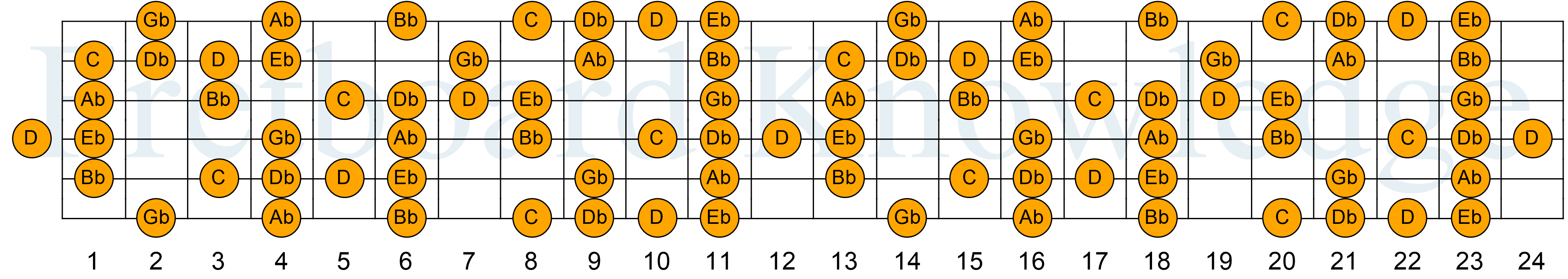 C Db D Eb Gb Ab Bb - Fretboard Knowledge