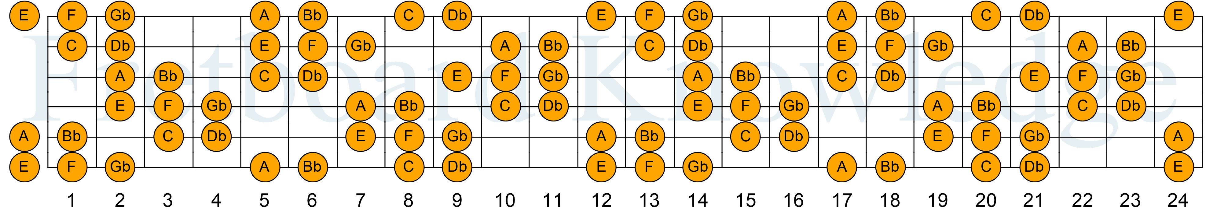 The Bb Gypsy Minor Scale / Bb Hungarian Minor - Fretboard Knowledge