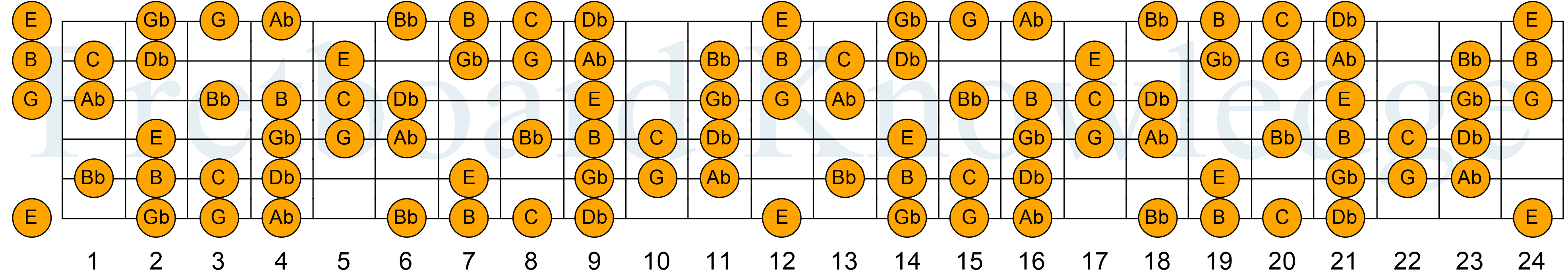 C Db E Gb G Ab Bb B - Fretboard Knowledge