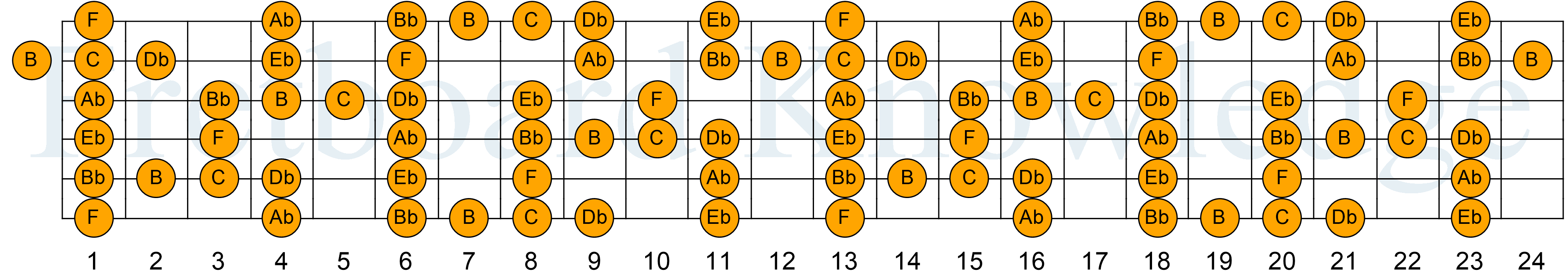 C Db Eb F Ab Bb B - Fretboard Knowledge