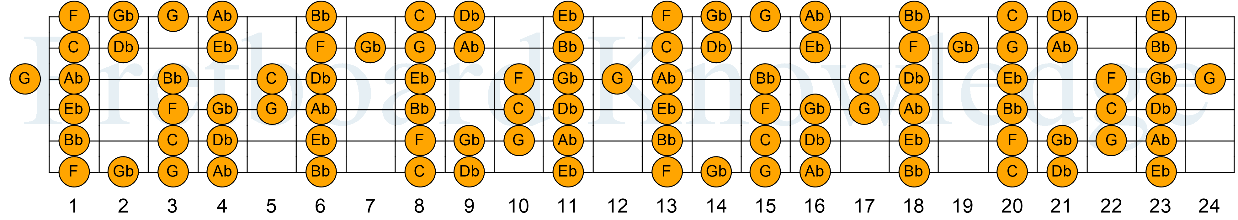 Ab Jazz Dominant - Fretboard Knowledge