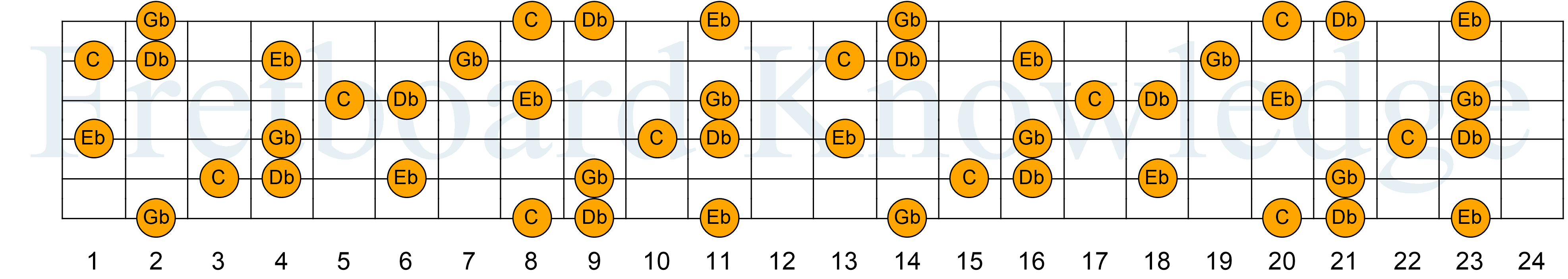 C Db Eb Gb - Fretboard Knowledge