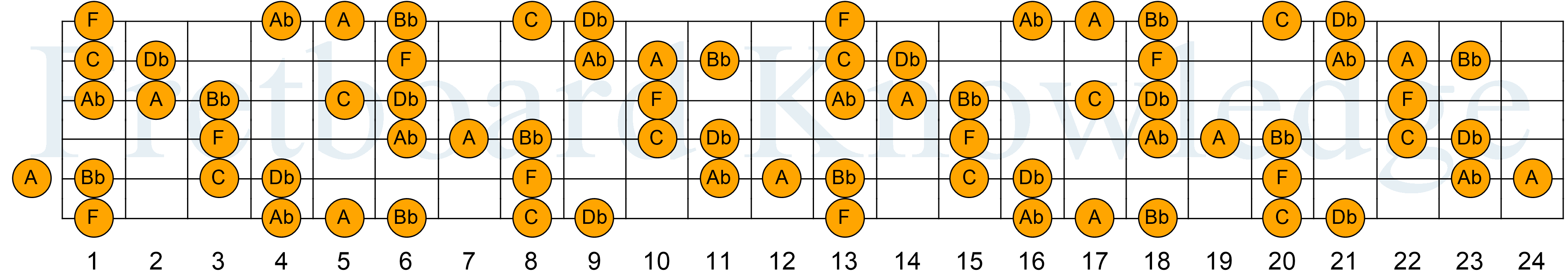 C Db F Ab A Bb - Fretboard Knowledge