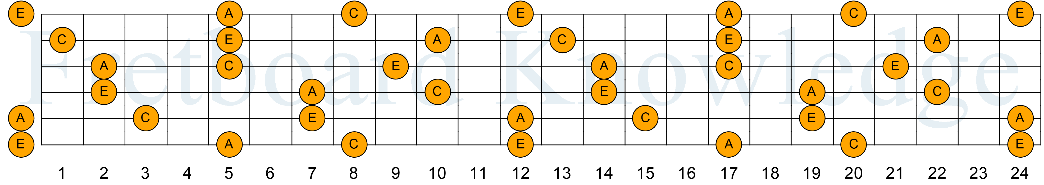 The A Minor Triad - Fretboard Knowledge