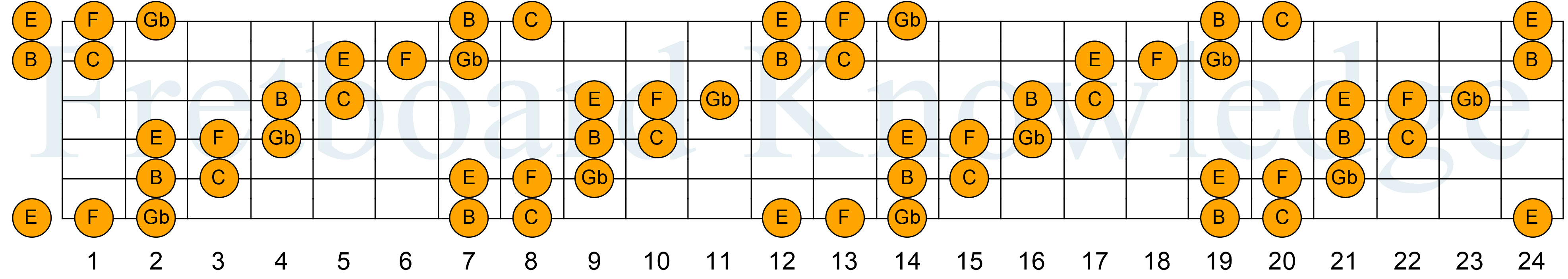 C E F Gb B - Fretboard Knowledge