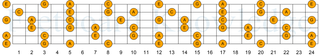Major Sixth Chords - Fretboard Knowledge