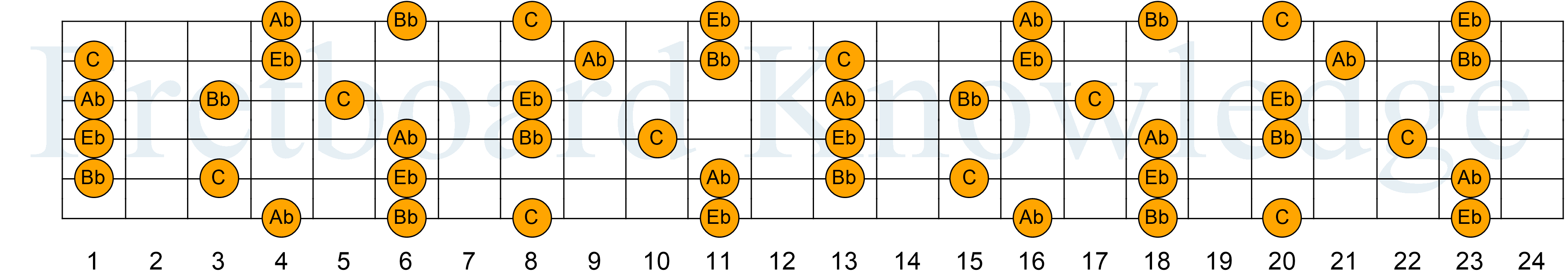 C Eb Ab Bb - Fretboard Knowledge