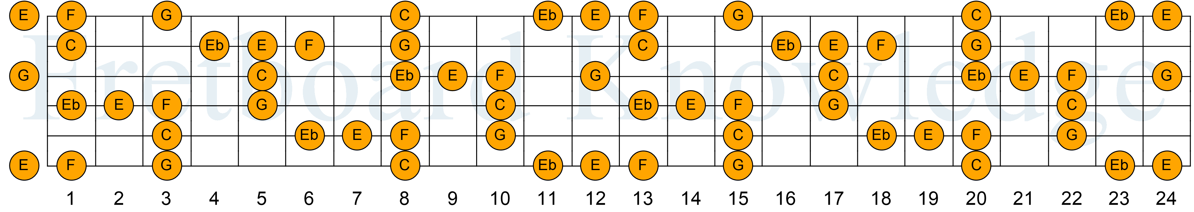 Pentatonic Scales - Page 6 of 16 - Fretboard Knowledge