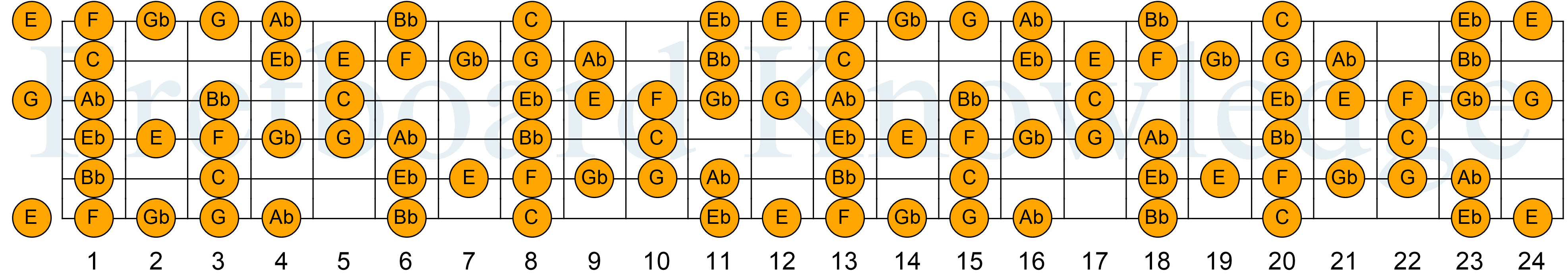 C Eb E F Gb G Ab Bb - Fretboard Knowledge