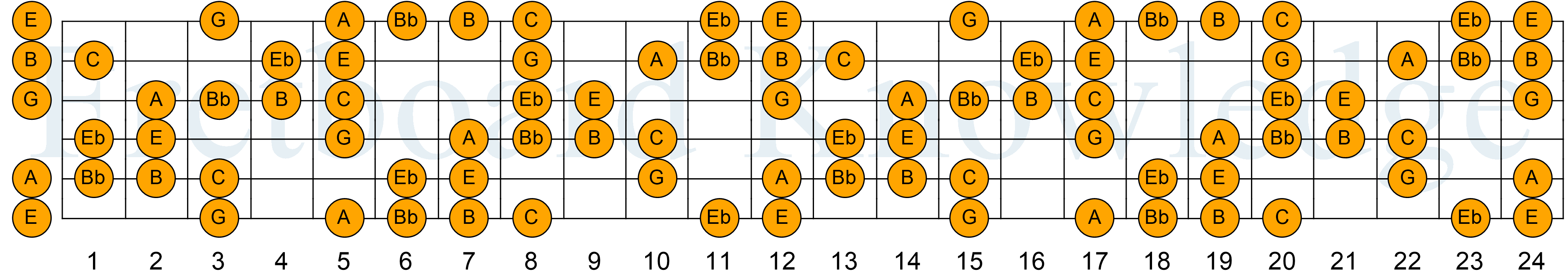 C Eb E G A Bb B - Fretboard Knowledge
