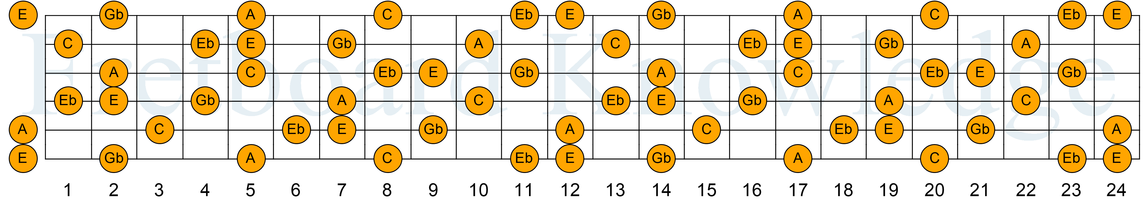 C Eb E Gb A - Fretboard Knowledge