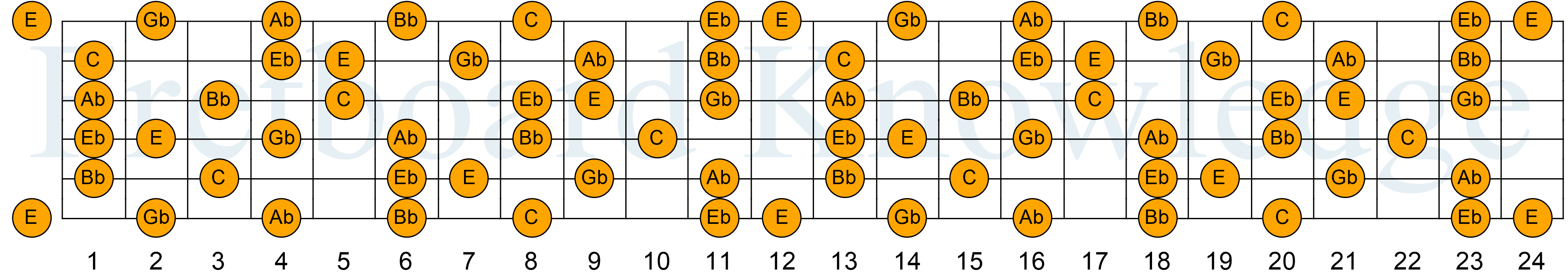 C Eb E Gb Ab Bb - Fretboard Knowledge