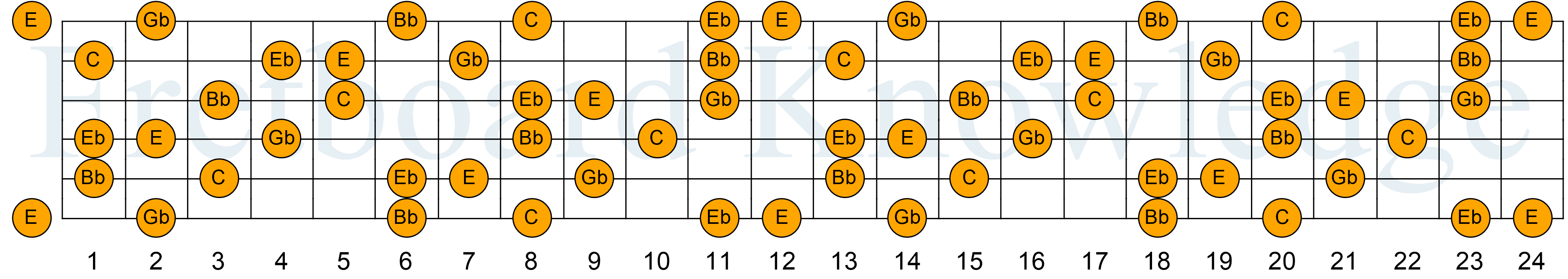 C Eb E Gb Bb - Fretboard Knowledge