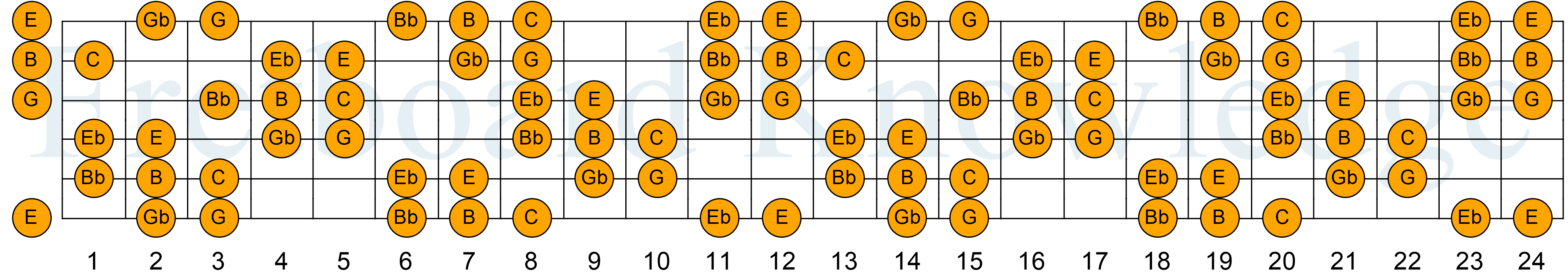 The E Gypsy Minor Scale / E Hungarian Minor - Fretboard Knowledge