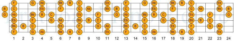The Fm7 Blues Scale - Fretboard Knowledge