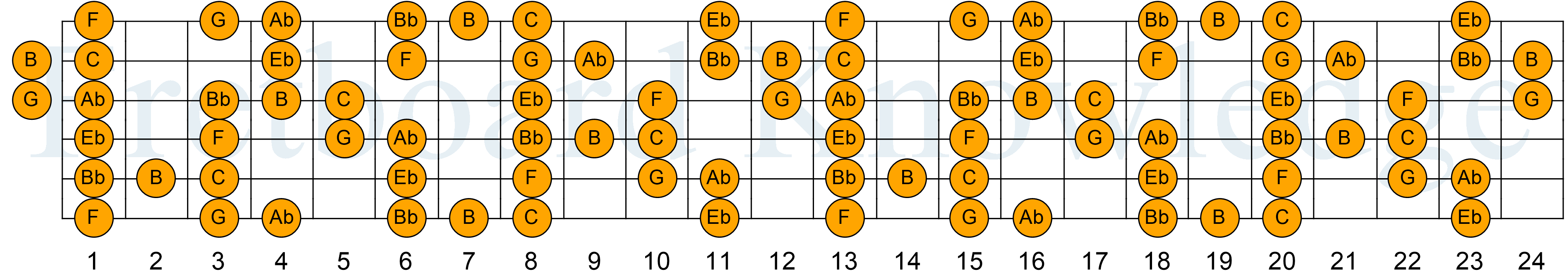 The Fm7 Blues Scale - Fretboard Knowledge