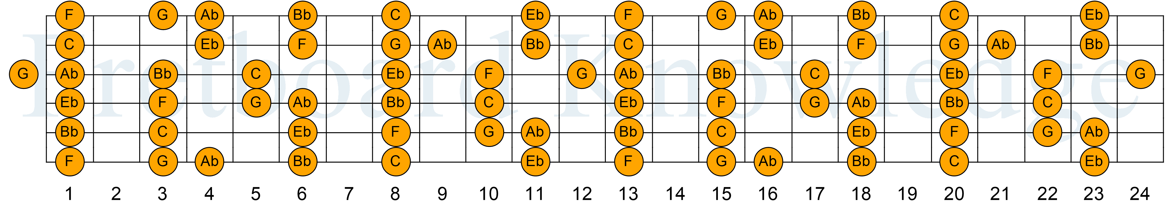 C Eb F G Ab Bb - Fretboard Knowledge